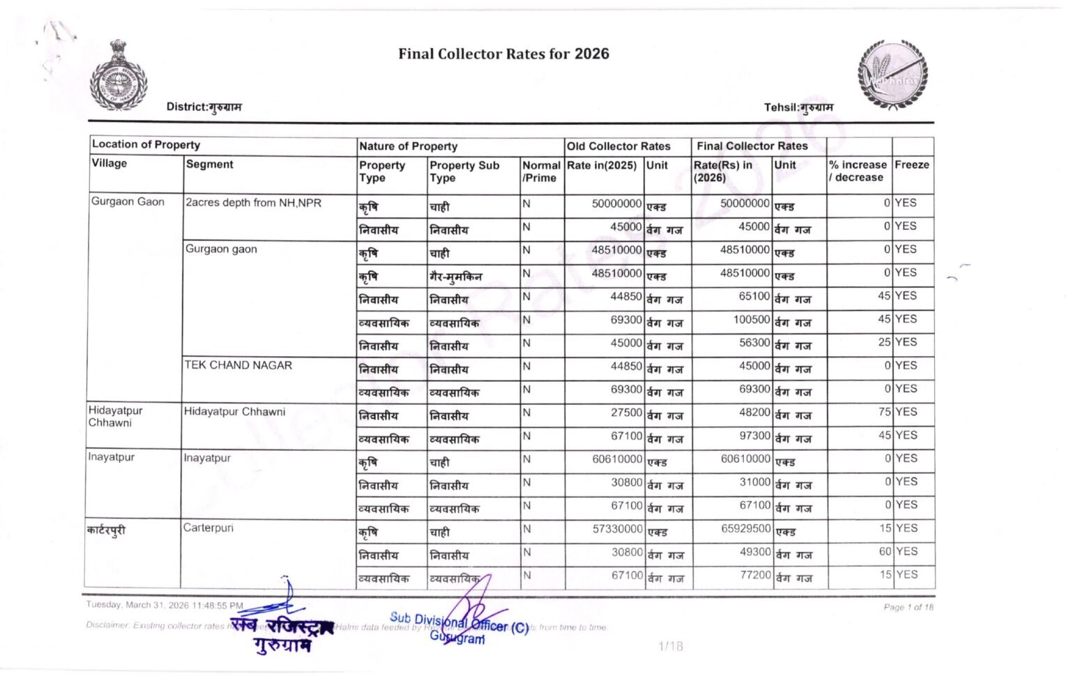 New Circle Rate Gurgaon 2026 27- Final Collector Rate Year 2026-27