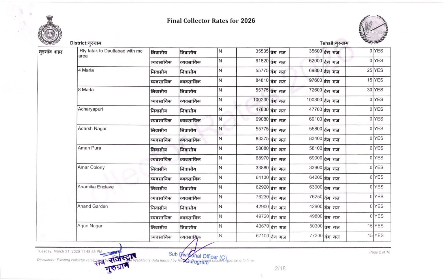 New Circle Rate Gurgaon 2026 27- Final Collector Rate Year 2026-27