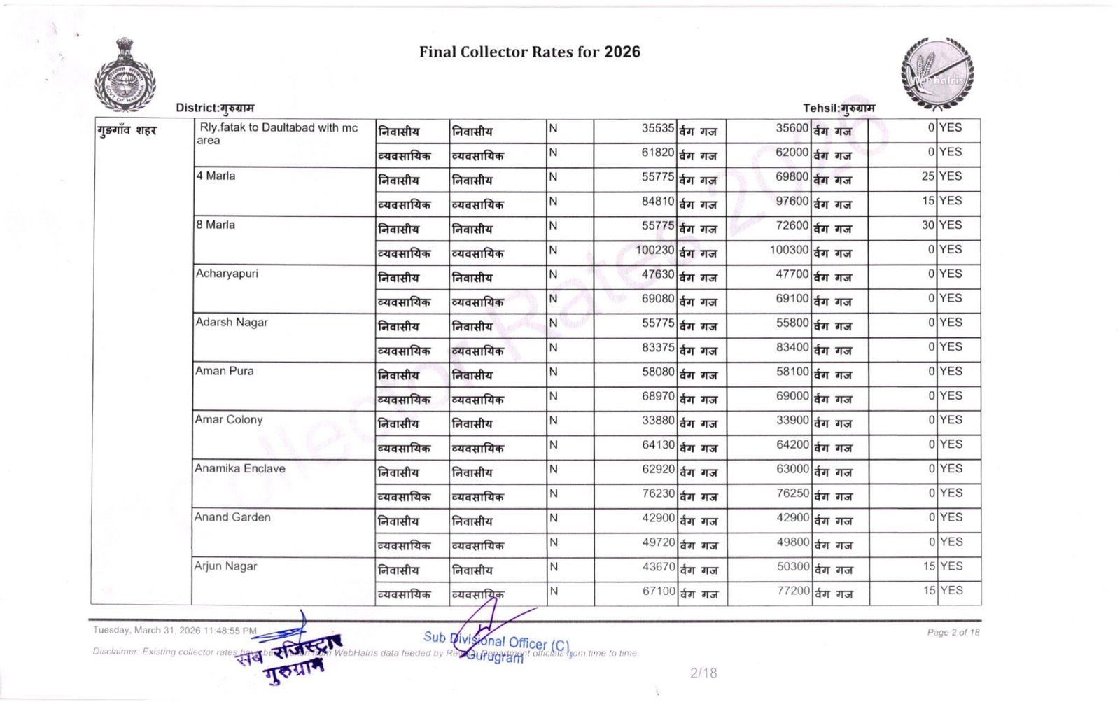 New Circle Rate Gurgaon 2026 27- Final Collector Rate Year 2026-27